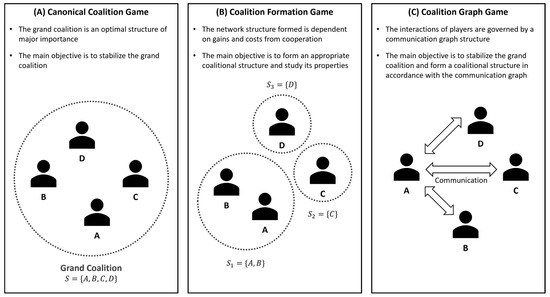 Energies | Free Full-Text | Application and Challenges of Coalitional ...
