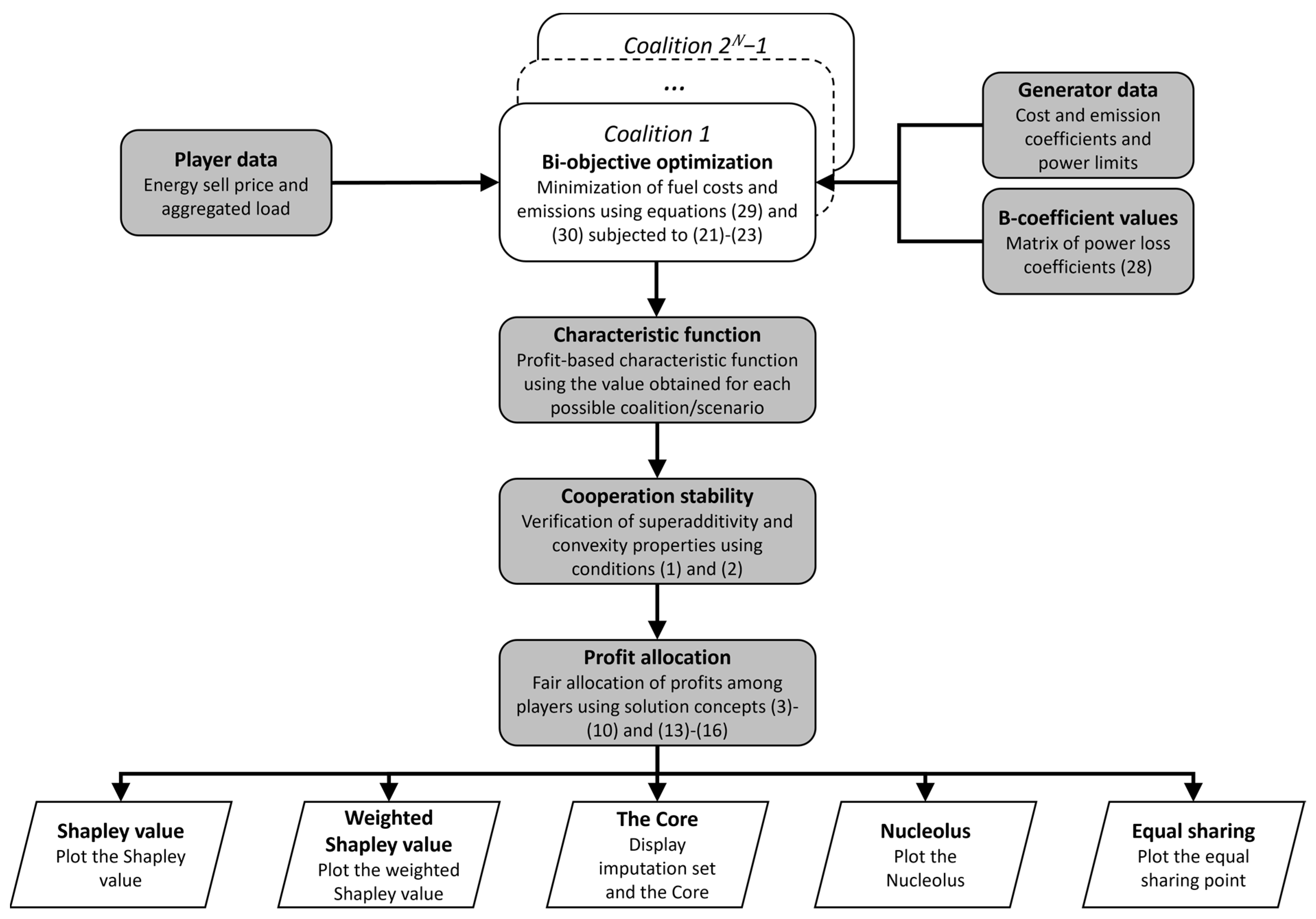 Application and Challenges of Coalitional Game Theory in Power Systems ...
