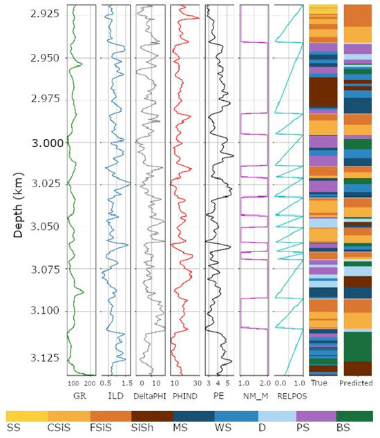 Lithofacies Identification from Wire-Line Logs Using an Unsupervised Data Clustering Algorithm