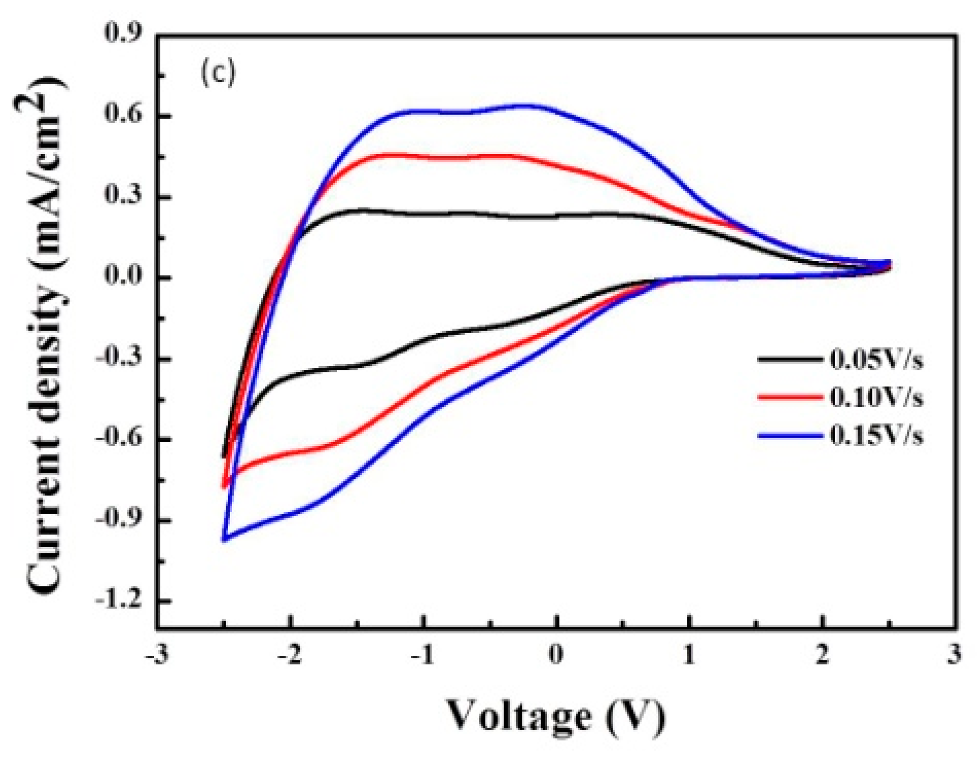 Ionic Storage Materials for Anodic Discoloration in Electrochromic Devices