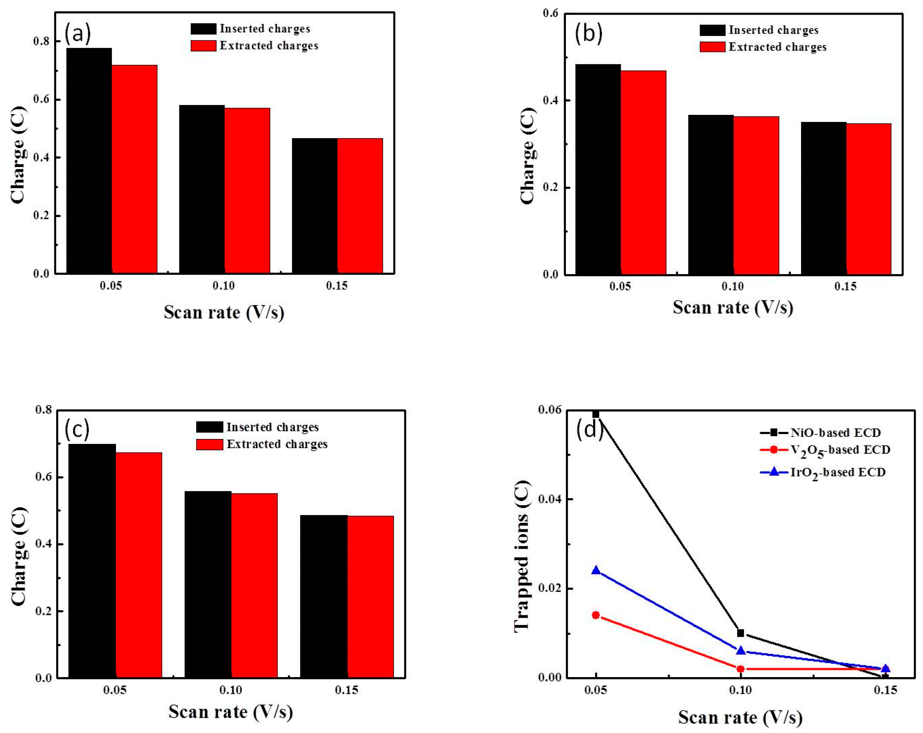 Ionic Storage Materials for Anodic Discoloration in Electrochromic Devices