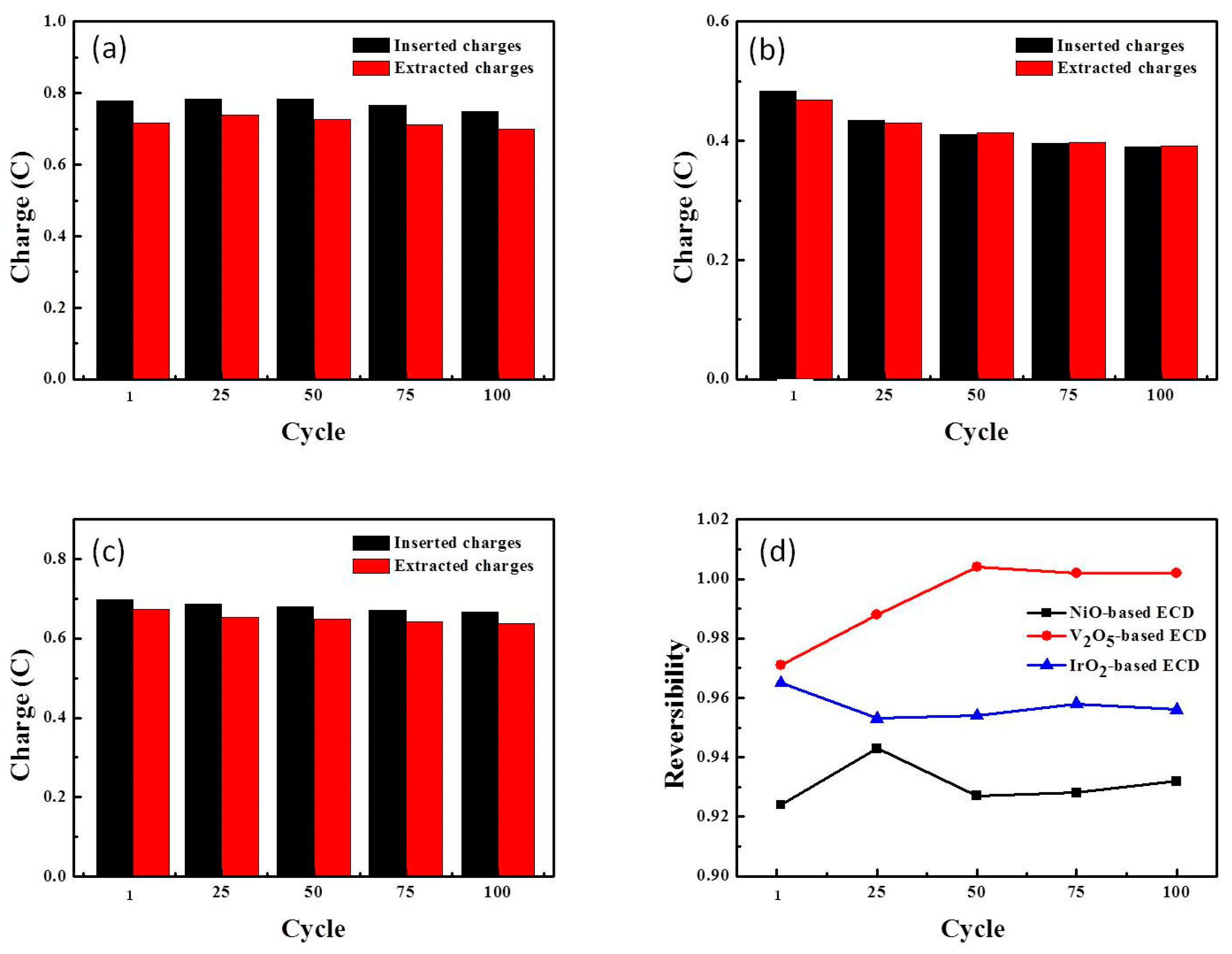 Ionic Storage Materials for Anodic Discoloration in Electrochromic Devices