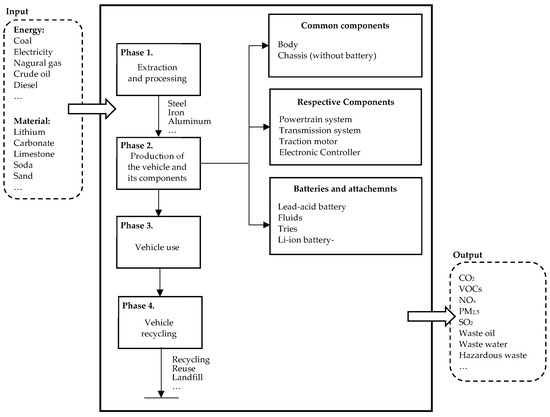 Sustainable Vehicle Design Considering Quality Level and Life Cycle ...