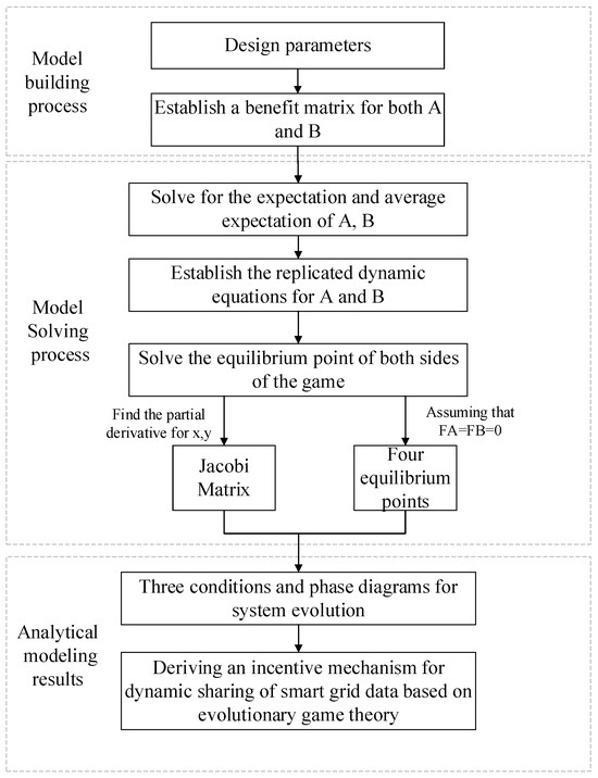 A Dynamic Incentive Mechanism for Smart Grid Data Sharing Based on Evolutionary Game Theory