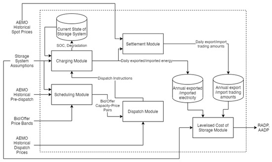 An Open-Source Energy Arbitrage Model Involving Price Bands for Risk Hedging with Imperfect ...