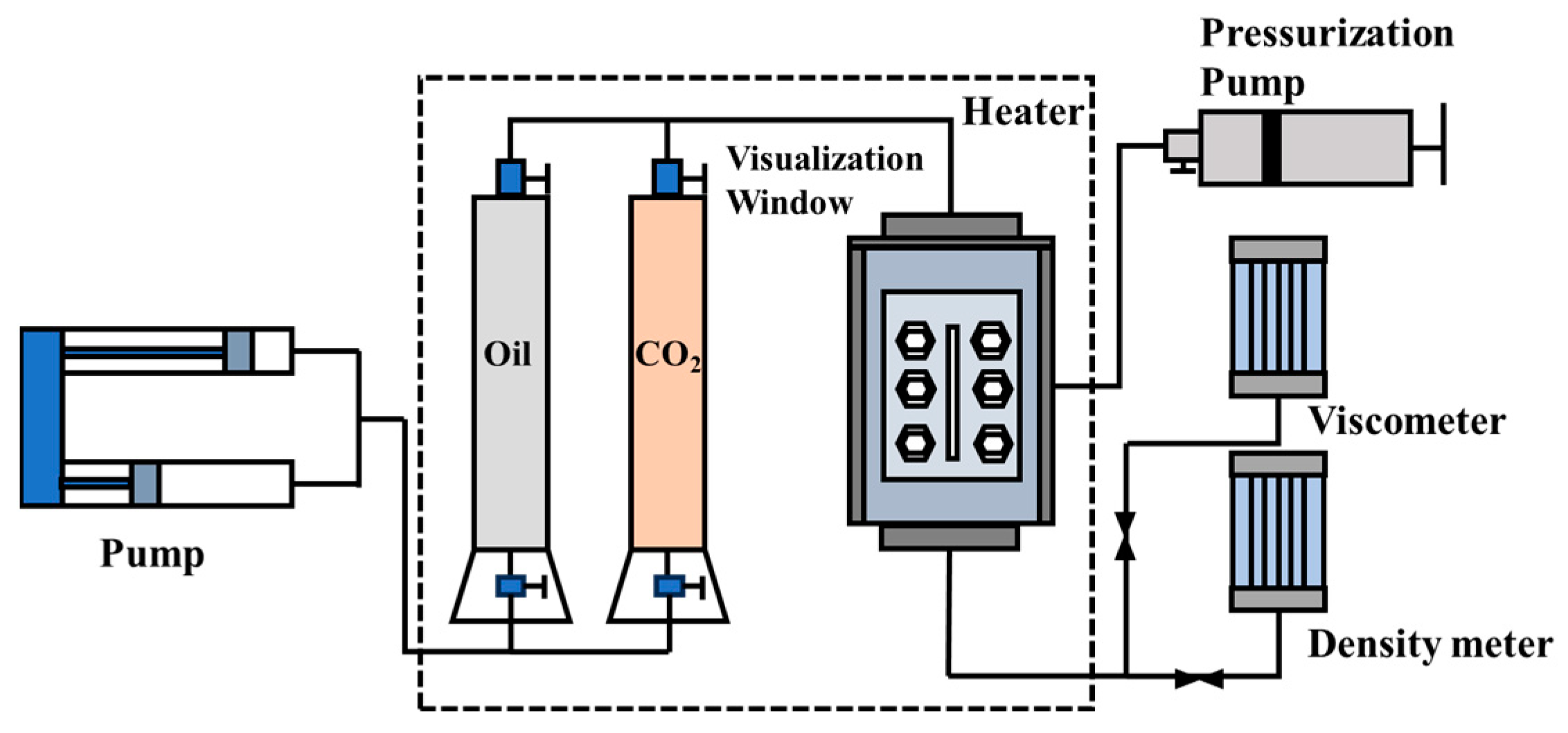 Front Movement and Sweeping Rules of CO2 Flooding under Different Oil ...