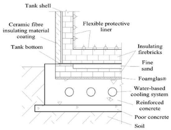 Energies | Free Full-Text | Molten Salts Tanks Thermal Energy Storage ...