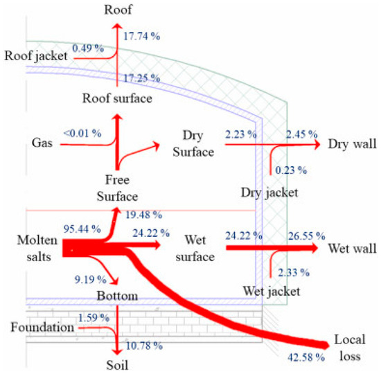 Molten Salts Tanks Thermal Energy Storage: Aspects to Consider during ...