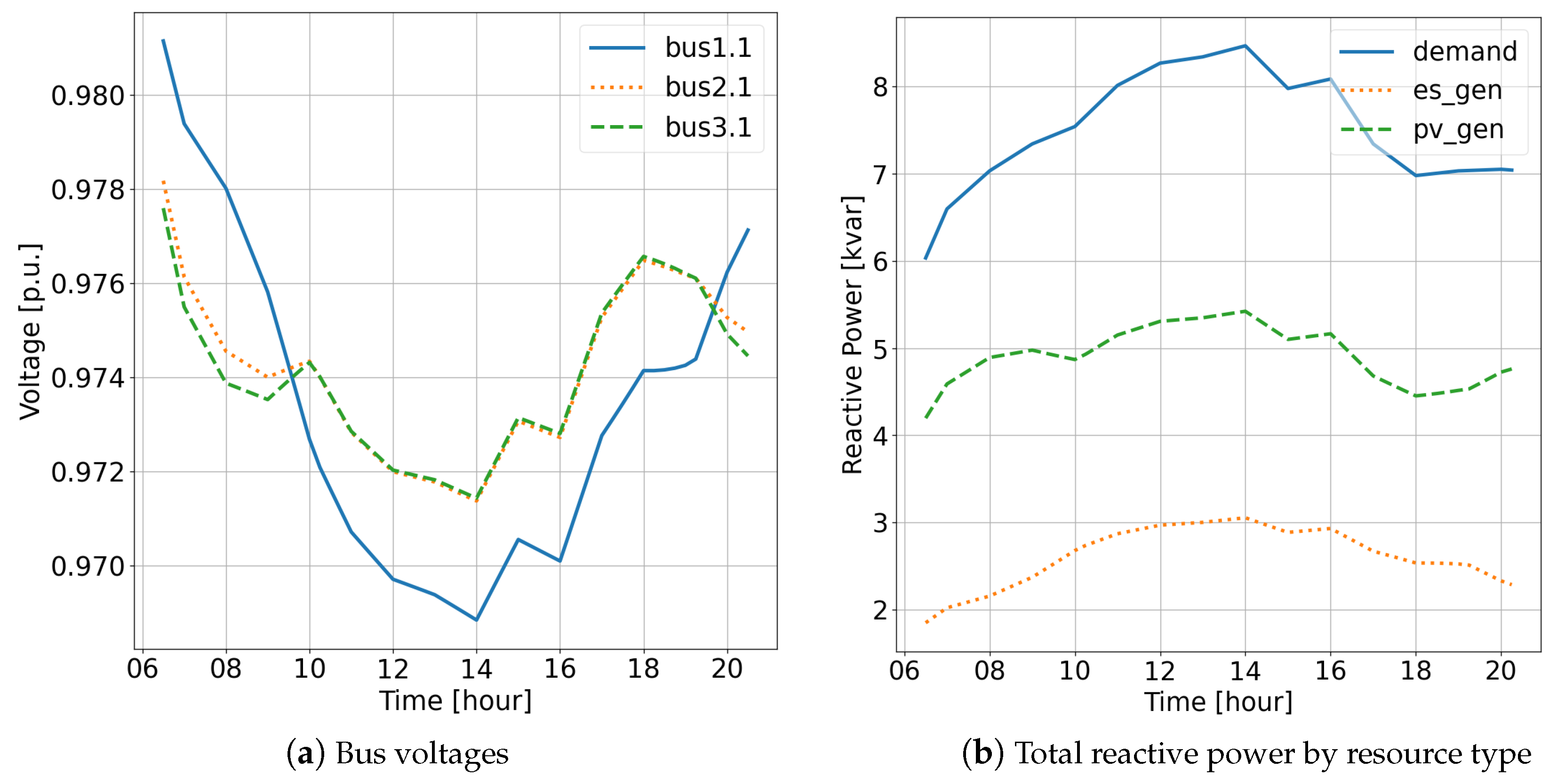 Optimal Power Flow for Unbalanced Three-Phase Microgrids Using an Interior Point Optimizer