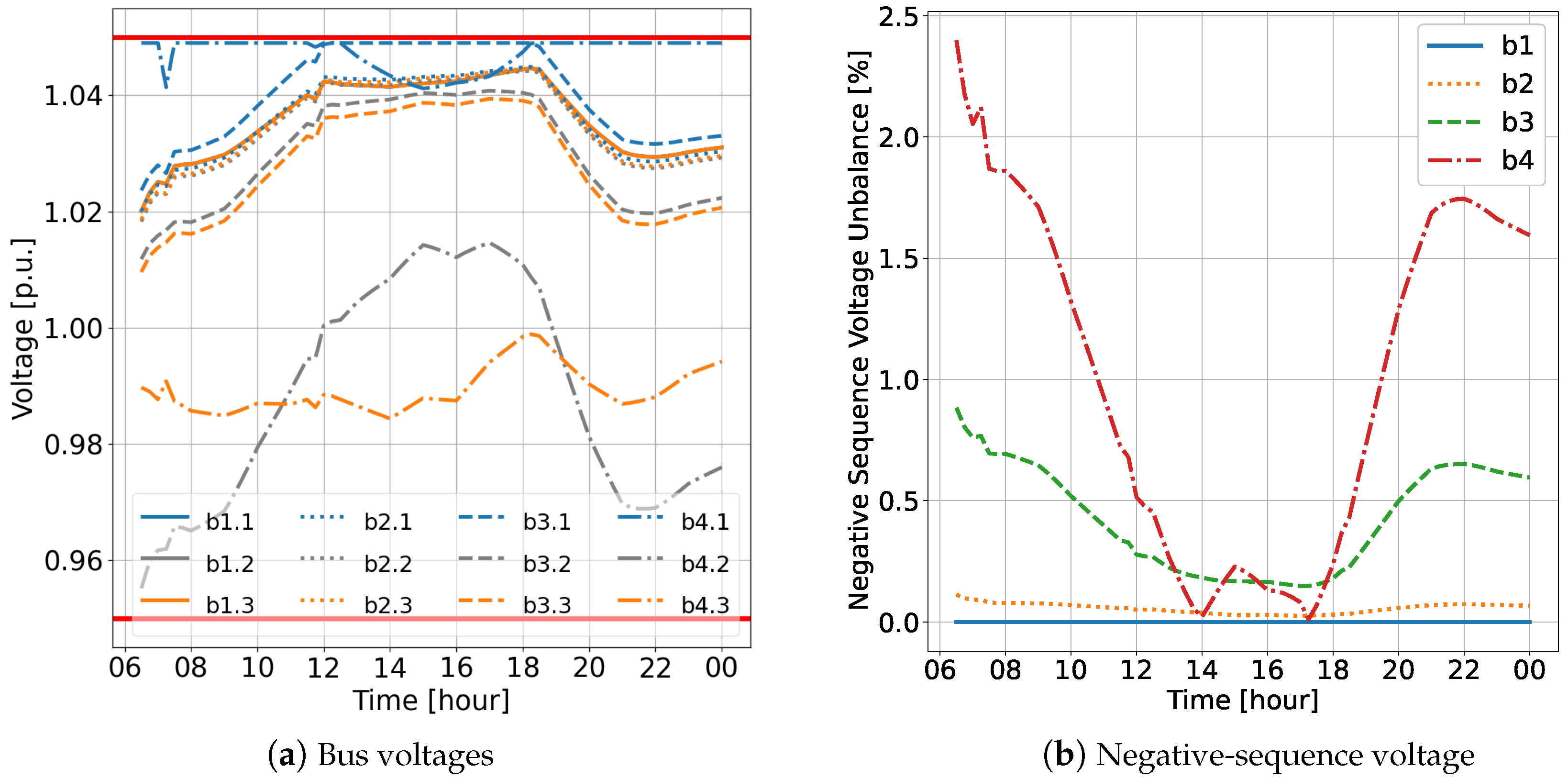 Optimal Power Flow for Unbalanced Three-Phase Microgrids Using an ...