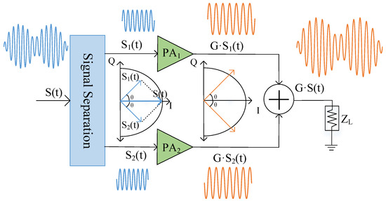 Development Review of Broadband and Multi-Band Outphasing Power Amplifiers for High-Efficiency ...