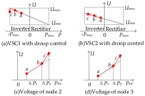 Piecewise Linear Power Flow Algorithm of DC Distribution Networks Considering Automatic ...