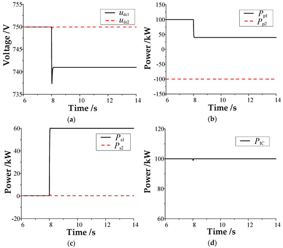 Consensus-Based Coordinated Control of Flexible Interconnected DC Microgrid Clusters