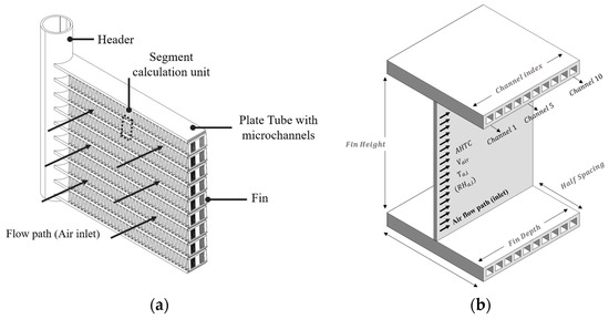 Machine Learning Assisted Microchannel Geometric Optimization—A Case ...