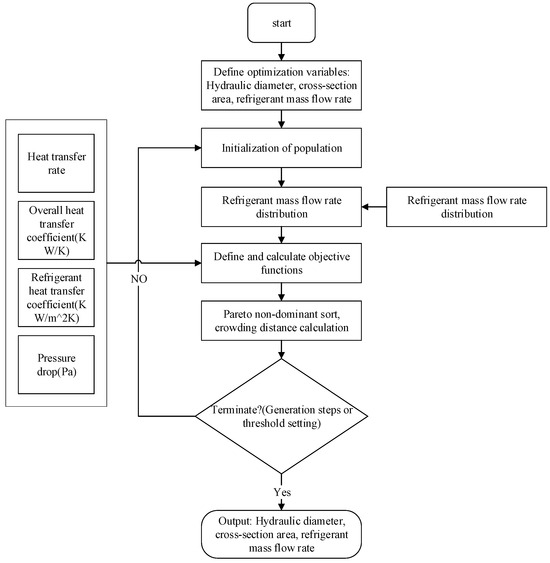 Energies | Free Full-Text | Machine Learning Assisted Microchannel ...