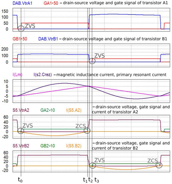 Effective Design Methodology of CLLC Resonant Converter Based on the Minimal Area Product of ...