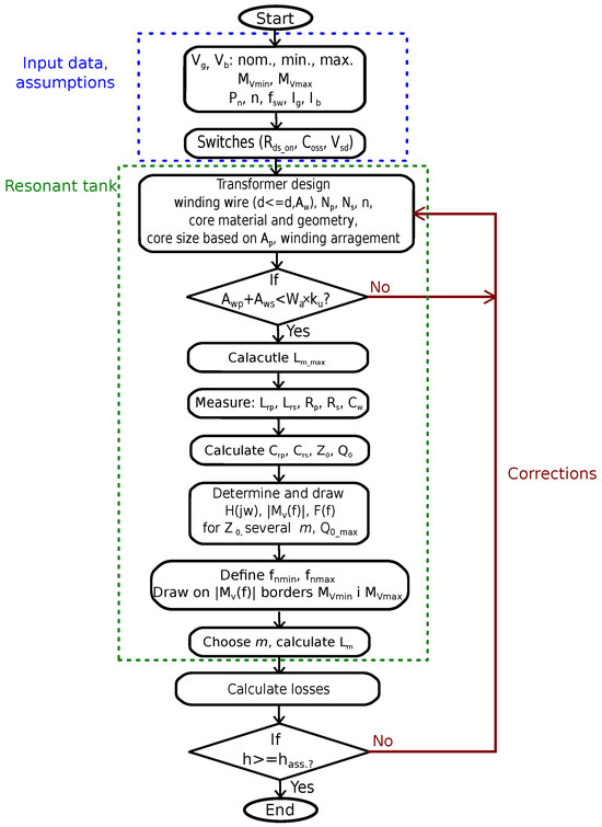 Effective Design Methodology of CLLC Resonant Converter Based on the Minimal Area Product of ...