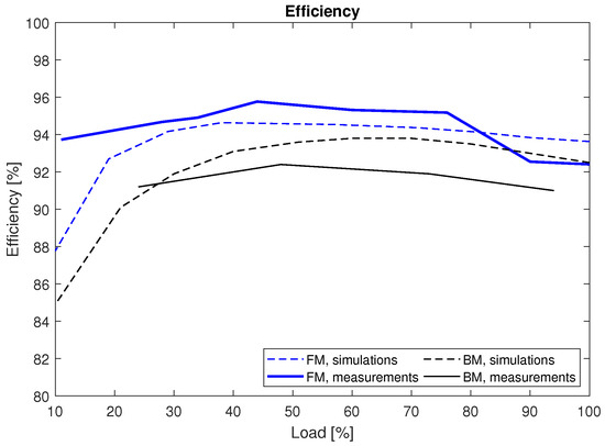 Effective Design Methodology of CLLC Resonant Converter Based on the ...