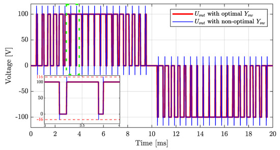 Optimal Selection of Switch Model Parameters for ADC-Based Power Converters