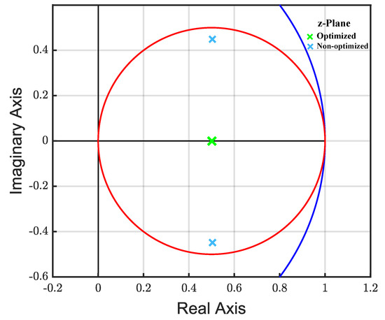 Optimal Selection of Switch Model Parameters for ADC-Based Power Converters