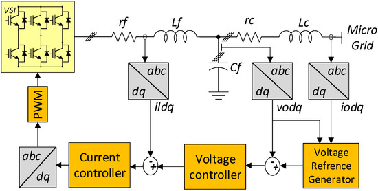 Design, Modeling, and Validation of Grid-Forming Inverters for Frequency Synchronization and ...