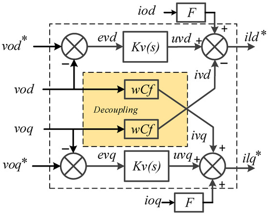 Design, Modeling, and Validation of Grid-Forming Inverters for ...