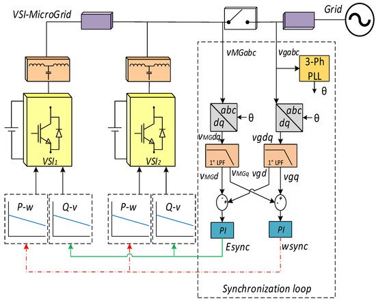 Design, Modeling, and Validation of Grid-Forming Inverters for ...