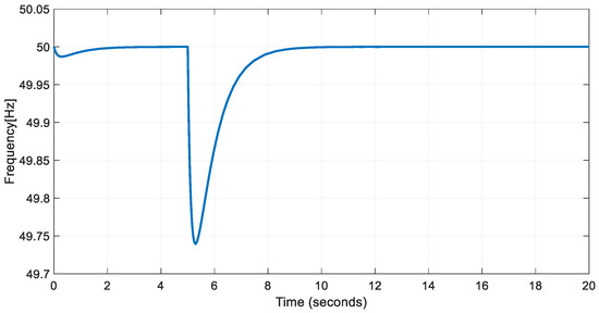 Design, Modeling, and Validation of Grid-Forming Inverters for ...