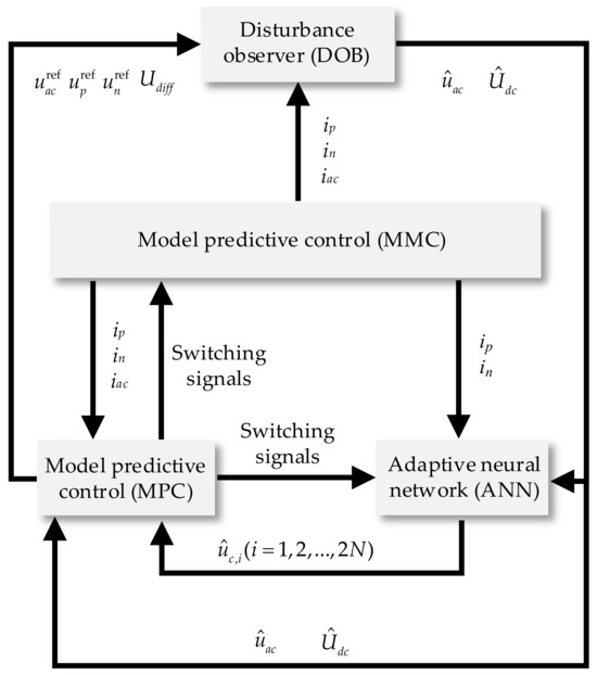 Energies | Free Full-Text | A Novel Voltage Sensorless Estimation Method for Modular Multilevel ...