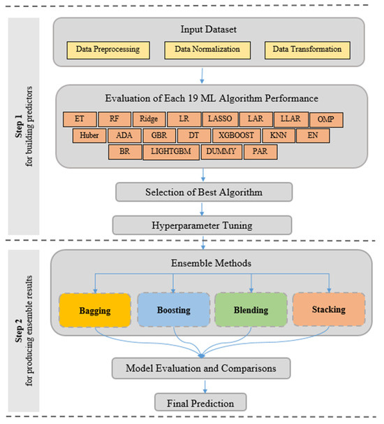 Energies | Free Full-Text | Ensemble Machine Learning Approaches for ...