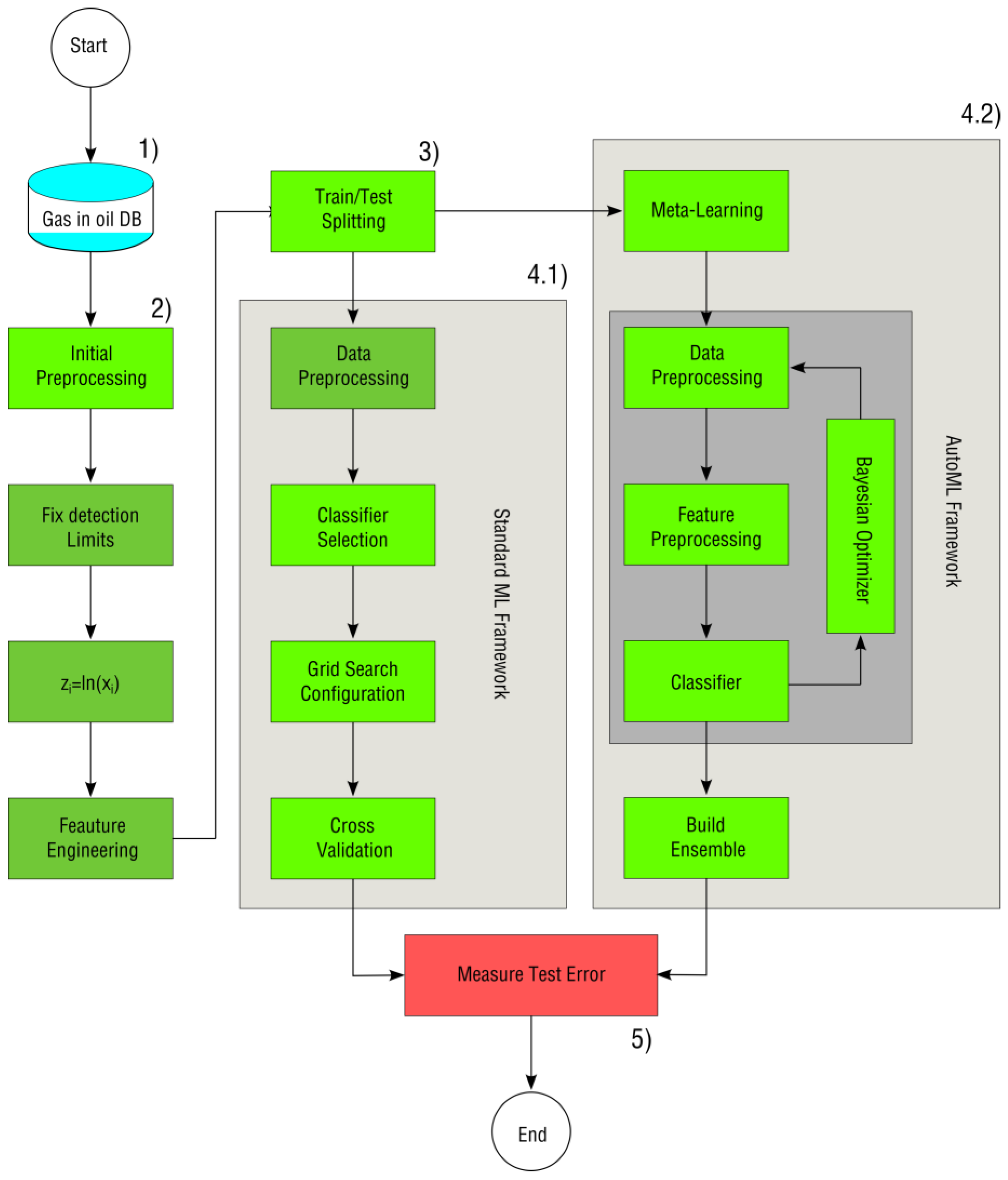 Power Transformer Fault Detection: A Comparison of Standard Machine Learning and autoML Approaches