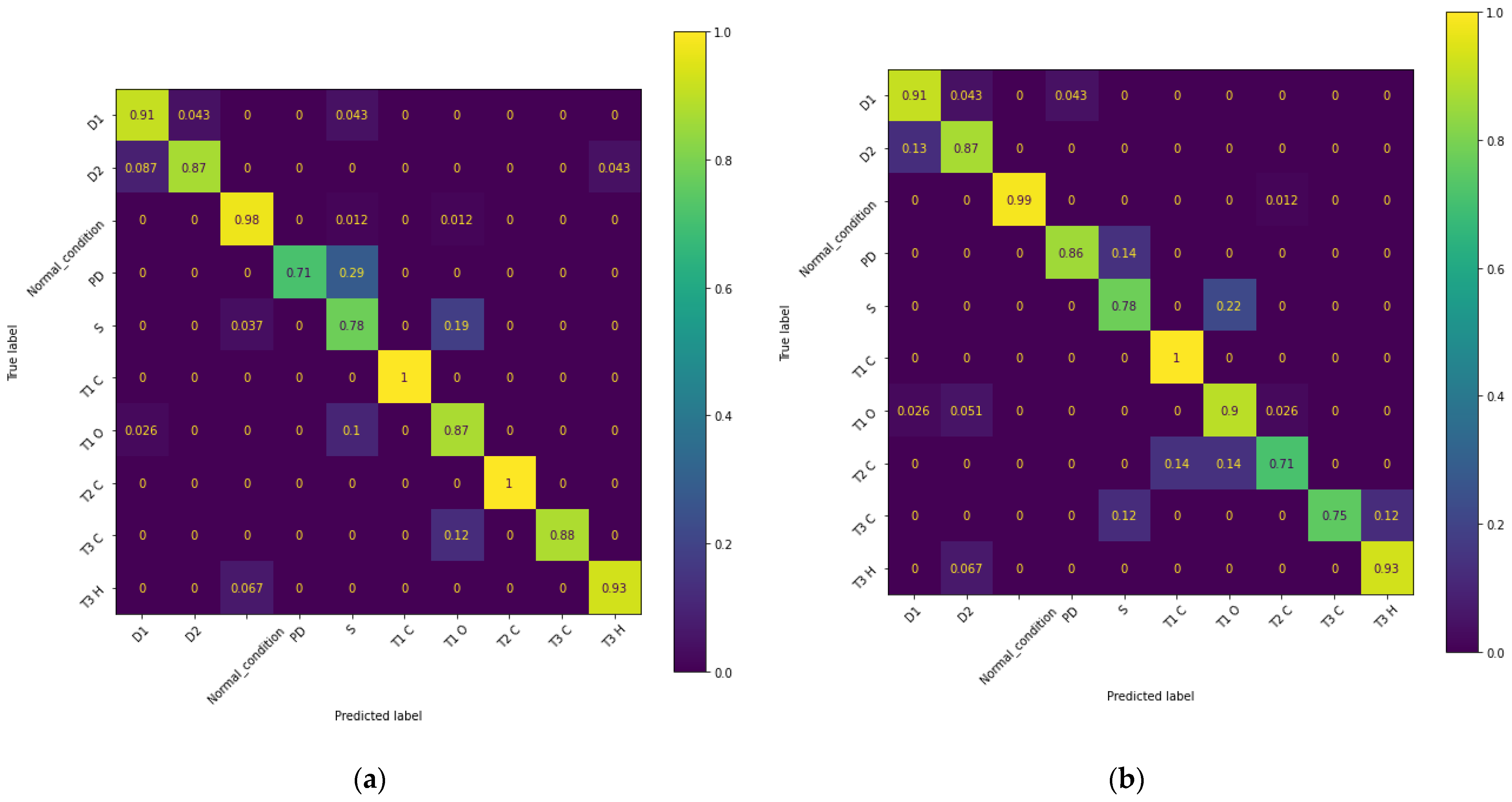 Power Transformer Fault Detection: A Comparison of Standard Machine Learning and autoML Approaches