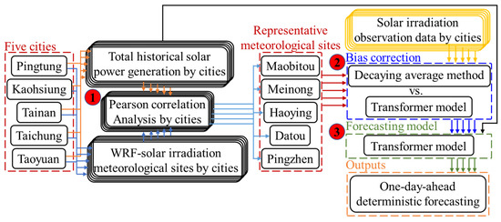 Energies | Free Full-Text | Revolutionizing Solar Power Forecasts by ...
