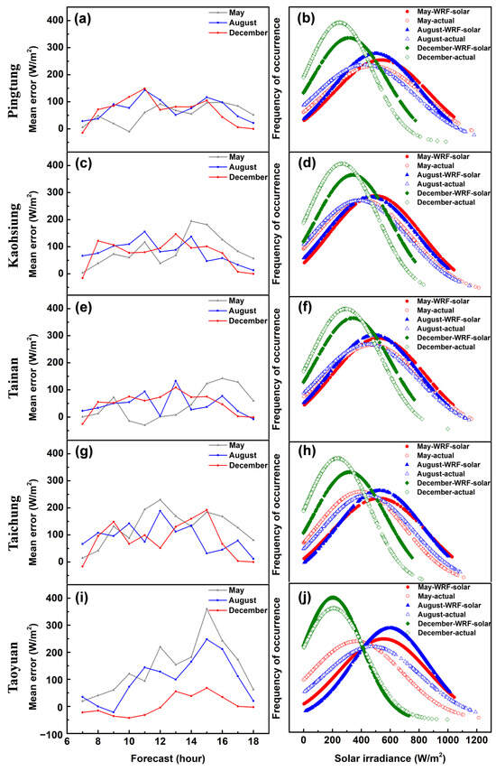 Energies | Free Full-Text | Revolutionizing Solar Power Forecasts by ...