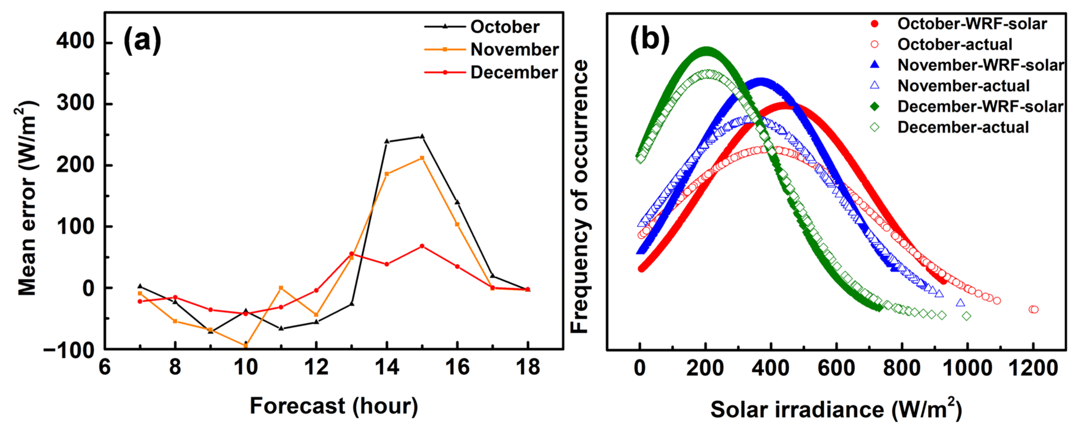 Energies | Free Full-Text | Revolutionizing Solar Power Forecasts by Correcting the Outputs of ...