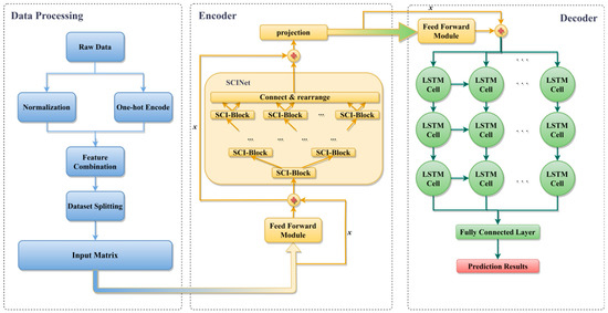 A New Hybrid Model Based on SCINet and LSTM for Short-Term Power Load Forecasting