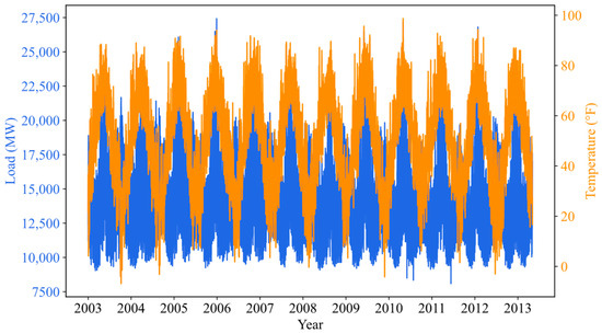 A New Hybrid Model Based On Scinet And Lstm For Short Term Power Load Forecasting