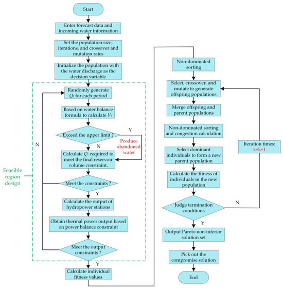 Energies | Free Full-Text | Multi-Objective Short-Term Optimal Dispatching of Cascade Hydro–Wind ...