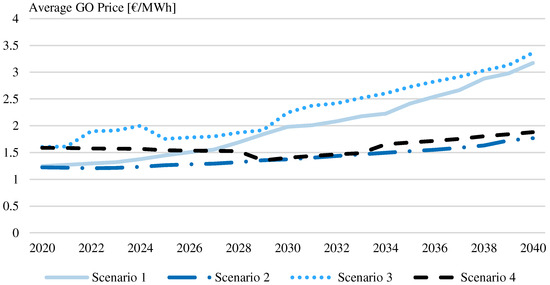The European Market for Guarantees of Origin for Green Electricity: A ...