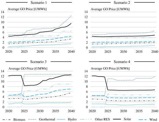 The European Market for Guarantees of Origin for Green Electricity: A ...
