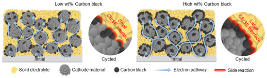 Analyzing the Effect of Nano-Sized Conductive Additive Content on Cathode Electrode Performance ...