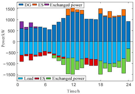 Economic Dispatch between Distribution Grids and Virtual Power Plants ...