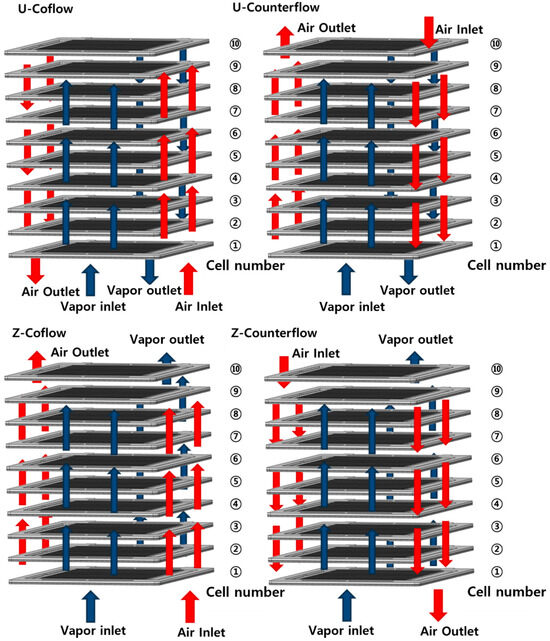 The Effects of Stack Configurations on the Thermal Management Capabilities of Solid Oxide ...