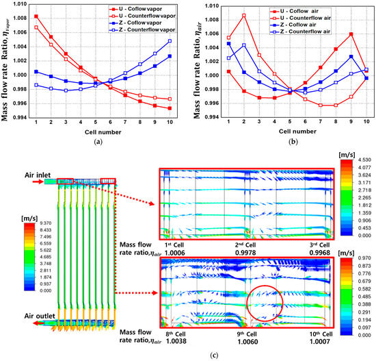 The Effects of Stack Configurations on the Thermal Management ...