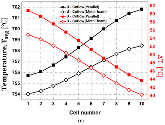 The Effects of Stack Configurations on the Thermal Management ...