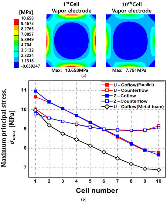 The Effects of Stack Configurations on the Thermal Management ...