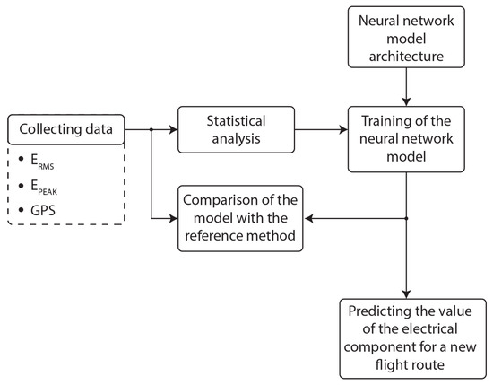 Energies | Free Full-Text | Model of a Predictive Neural Network for ...