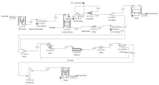 Technoeconomic Analysis of Torrefaction and Steam Explosion ...