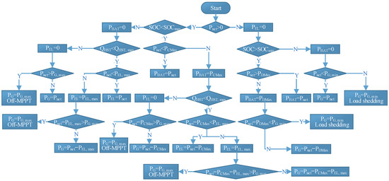 Optimal Configuration of Hybrid Energy Storage Capacity in a Grid-Connected Microgrid ...