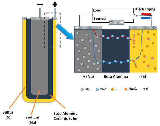The Energy Storage Technology Revolution to Achieve Climate Neutrality